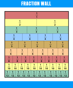 Equivalent Fractions: How To Find and Solve Them? | Learn ZOE